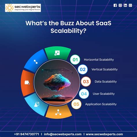 Saas Scalability Techinnovation Secwebxperts Softwaregrowth