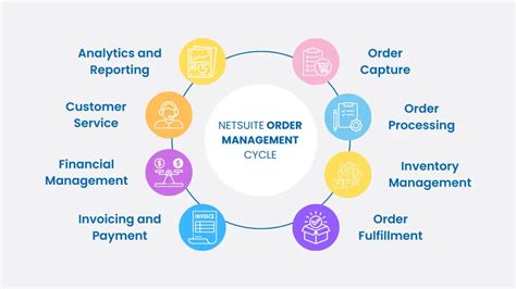 What Is NetSuite Order Management Livestrong Technologies