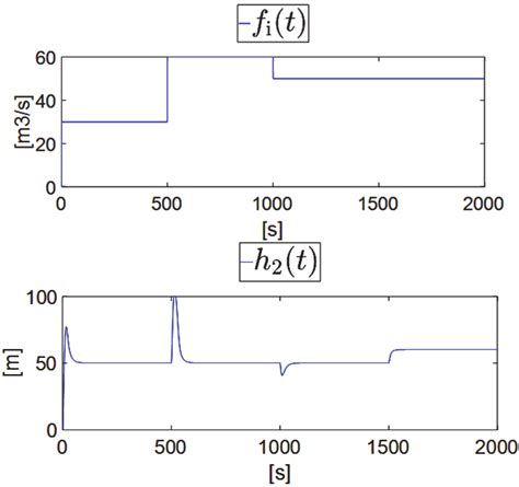 simulation results of cases 1 and 2 for the nis under transient