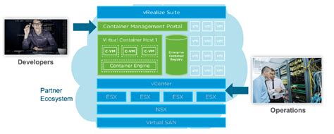 VMware VSphere Integrated Containers Part Introduction Adil Arif