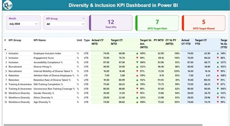 Diversity And Inclusion Kpi Dashboard In Power Bi Pk An Excel Expert