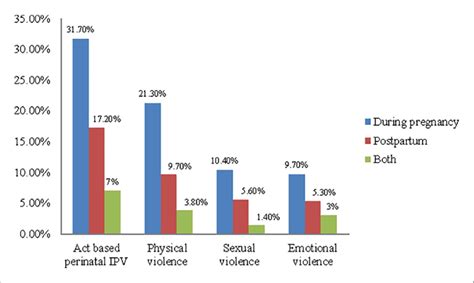 Form And Timing Of Act Based Ipv Measures Among Mothers Who Have Given