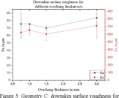 Figure From Potential Of Contactless Support Structures For Improving The Part Quality Of