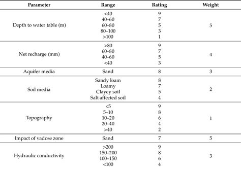 Table 2 From Classification Of Aquifer Vulnerability By Using The Drastic Index And Geo