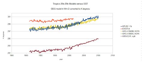 Questioning The Robustness Of The Climate Modeling Paradigm Climate Etc