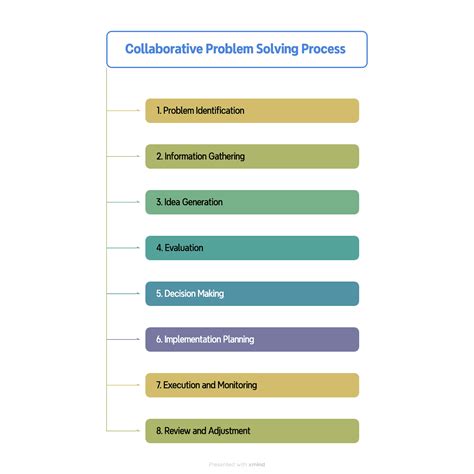 Collaborative Problem Solving A Guide To Effective Teamwork