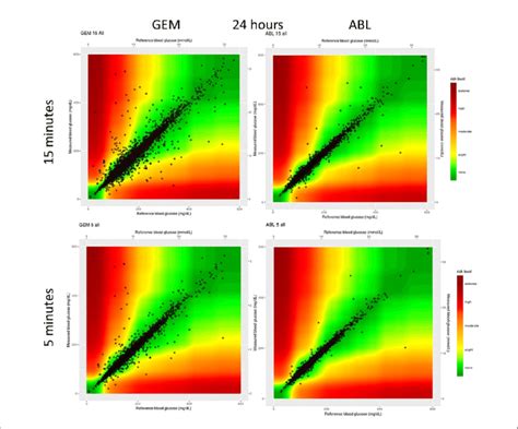 Surveillance Error Grids For 24 Hour Arterial Blood Gas Central