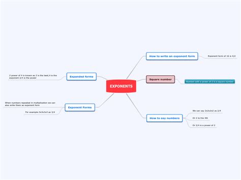 Exponents Mind Map
