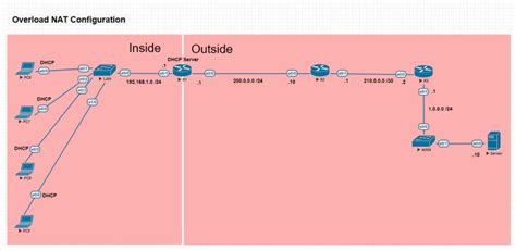 Masoud Saedvand On Linkedin Overload Nat Ip Ccna Ccnp Ccnp Encore Ccnp Enterprise…