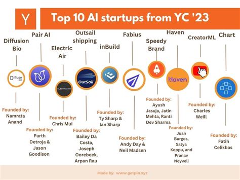 pin power in numbers on linkedin ycombinator ai startups