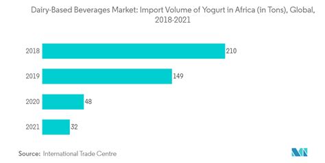 아프리카 유제품 기반 음료 시장 회사 및 브랜드 아프리카 유제품 기반 음료 시장 회사 및 브랜드