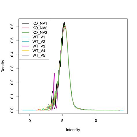 Processing Nanostring Geomx Q3 Normalized Data As Intensities With Limma
