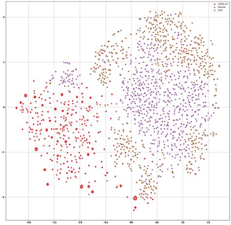 T Sne Plot Depicting Separability Among Different Classes Of Input