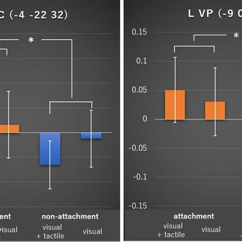 Results Of The Anova The Left Posterior Cingulate Cortex Download Scientific Diagram