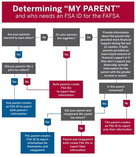 Fafsa Simplification Financial Aid Students Student Engagement