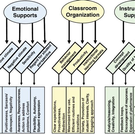 The Class Conceptual Framework For Classroom Interactions Download Scientific Diagram