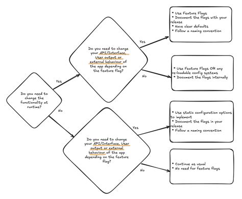Feature Flags —t 100 Documentation