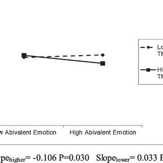 The Interaction Effect Of Emotion Threshold And Ambivalent Emotion On