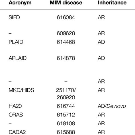 Summary Of Diseases Genes And Inheritance For Autoinflammatory