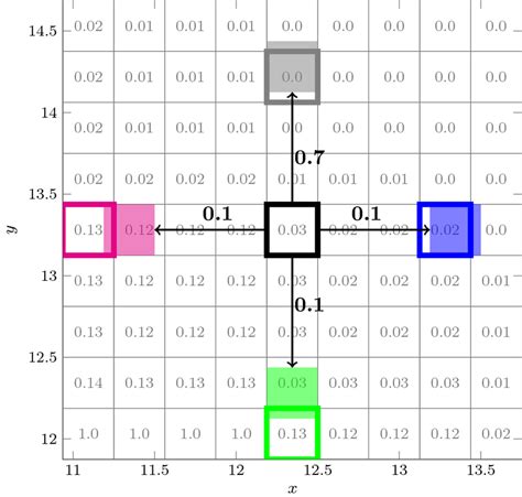 Illustration Of Cell Transitions For The Continuum World Example Each