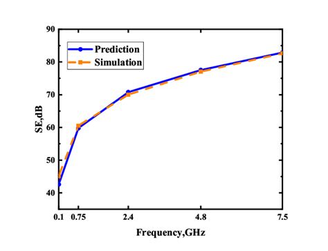 Simulated And Predicted Ses Of Conformal Shielding Download