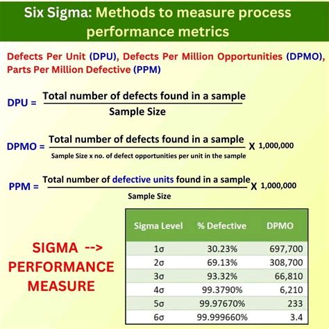 Rajkumar Selvaraj On Linkedin Six Sigma Defects Per Unit Dpu Defects Per Million Opportunities