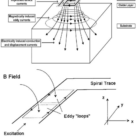 Eddy And Displacement Current In The Substrate Induced By The Current