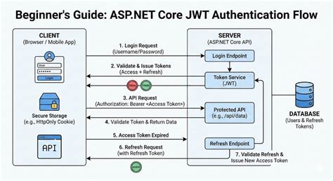 Aspnet Core Authentication With Jwt Easy Real World Explanation