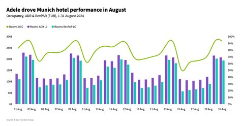 Adeles Residency Drove Substantial Gains In Munich Hotel Performance Str