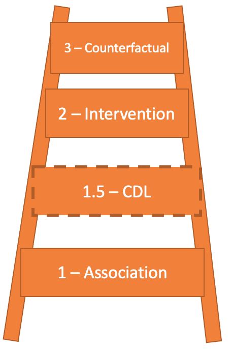 The Map Of Causal Deep Learning Van Der Schaar Lab