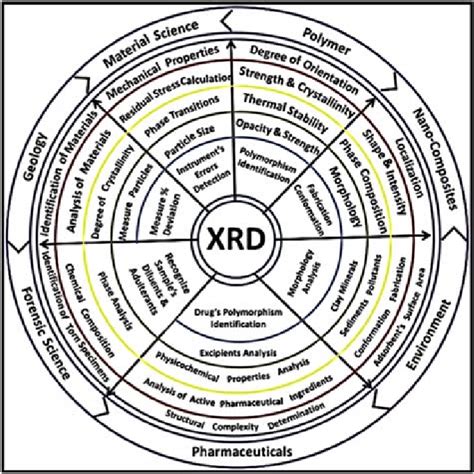 Analytical Applications Of X Ray Diffraction Xrd In Different Fields Download Scientific