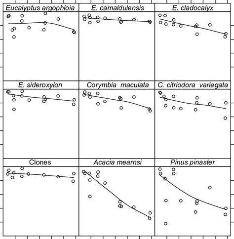 Loess Plot Of Average Height Vs Age In Months For All Species Points Download Scientific