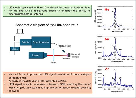 Optimization Of The Libs Technique In Air He And Ar At Atmospheric