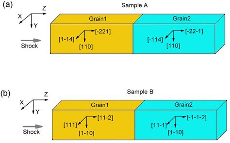 Schematic Configuration Of Iron Bicrystals A Sample A With Σ9 221