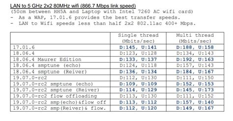 Bt Hh5a Slow Wifi Throughput 5ghz Not Wan Installing And Using Openwrt Openwrt Forum