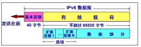 讲解ip协议 ipv6协议 哔哩哔哩