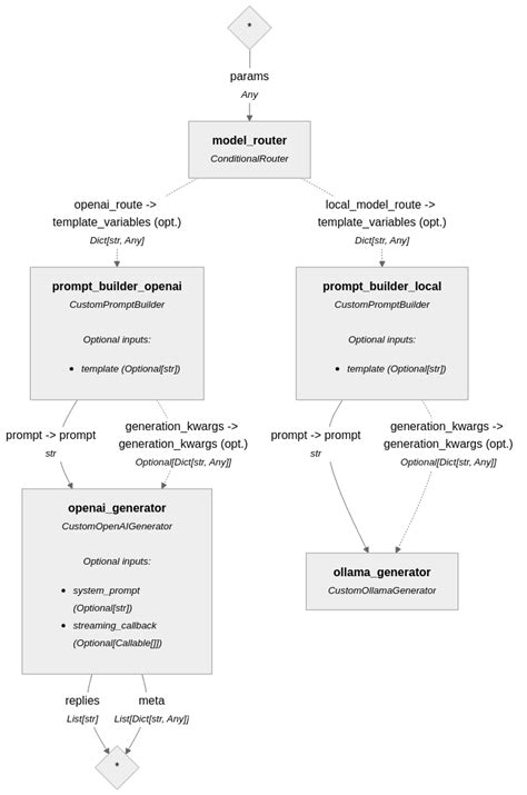 Building A Dynamic Multi Model Text Generation Pipeline With Haystack
