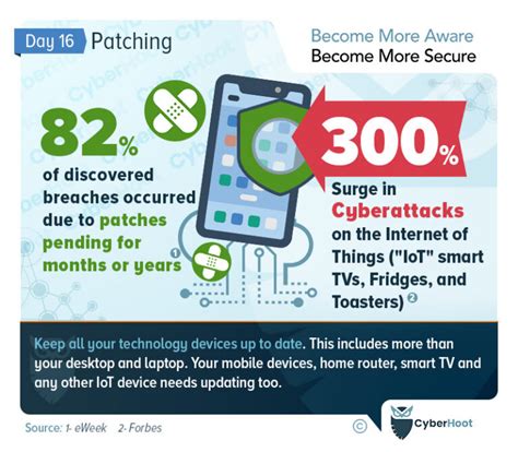 Cybersecurity Awareness Month The Importance Of Patching Cyberhoot
