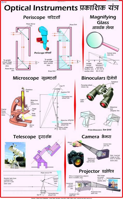 Multicolor Laminated Paper Physics Charts Size 55 X 90 Cm At ₹ 100