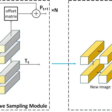 Depicts The Progressive Sampling Module And The Sampling Tokens Module