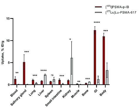 Biodistribution Of 123 I Psma P Ib And 127 Lu Lu Psma 617 In Cd1