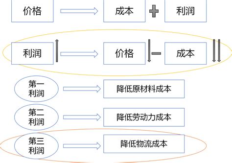 成本构成图成本构成大山谷图库