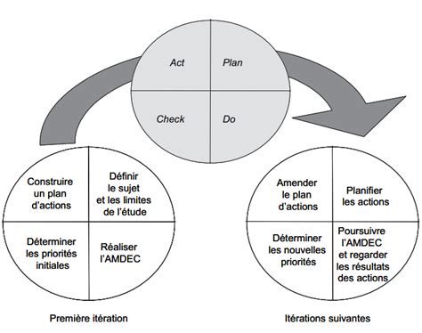 Amdec Produit Comment Optimisez La Conception Avec Exemple Qe