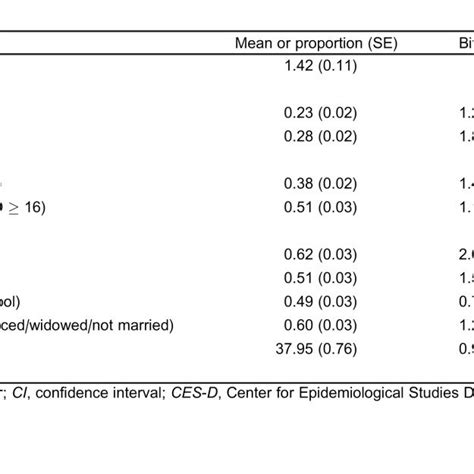 Descriptive Statistics And Unadjusted Bivariate Negative Binomial
