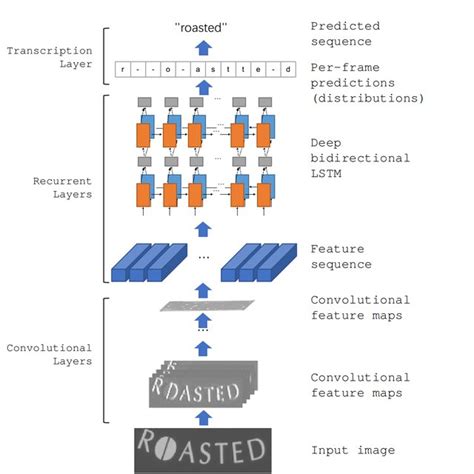 The Pipeline Of Our Methoda The Architecture Of The Convolutional
