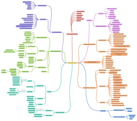 Software Testing Coggle Diagram