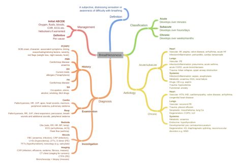 Breathlessness Classification Subacute Develops Over Hoursdays
