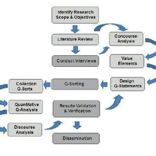 The Logical Framework Of Q Methodology Research Download Scientific