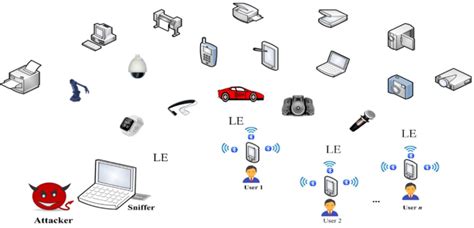 Vulnerabilities And Attacks On Bluetooth Le Devices—reviewing Recent Info Technical Articles