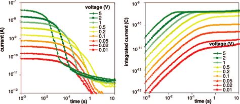 Left Measured Transient Current As A Function Of Applied Voltage